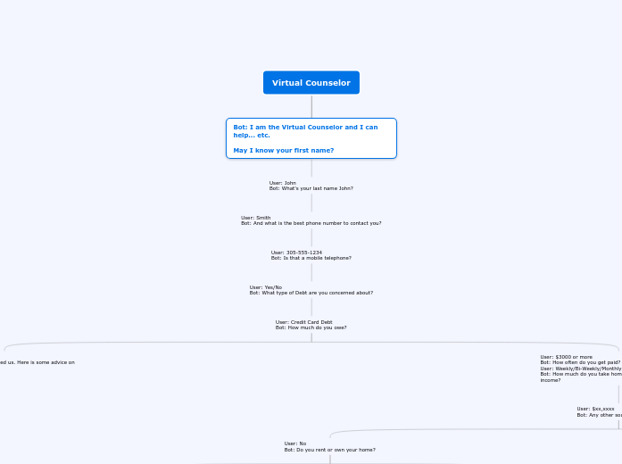 Virtual Counselor - Mind Map